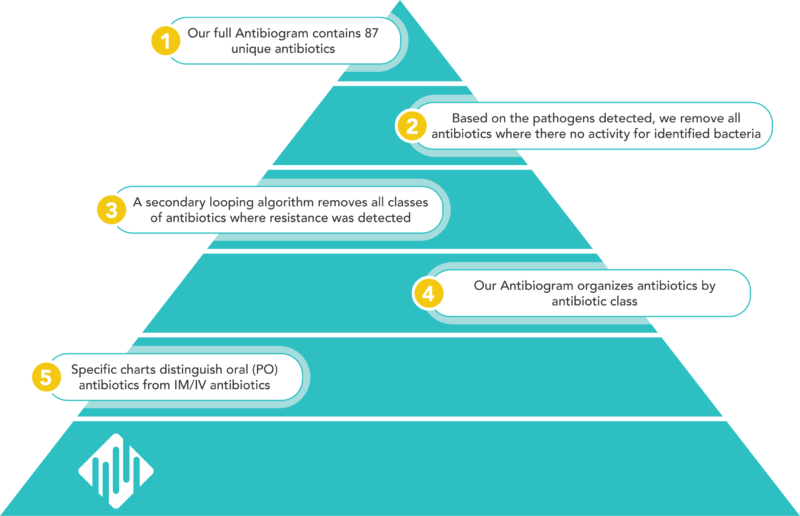 Combatting Antimicrobial Resistance - HealthTrackRx