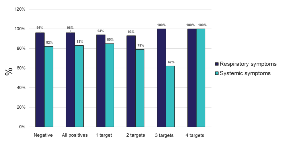 PCR Testing for Identification of Respiratory Pathogens