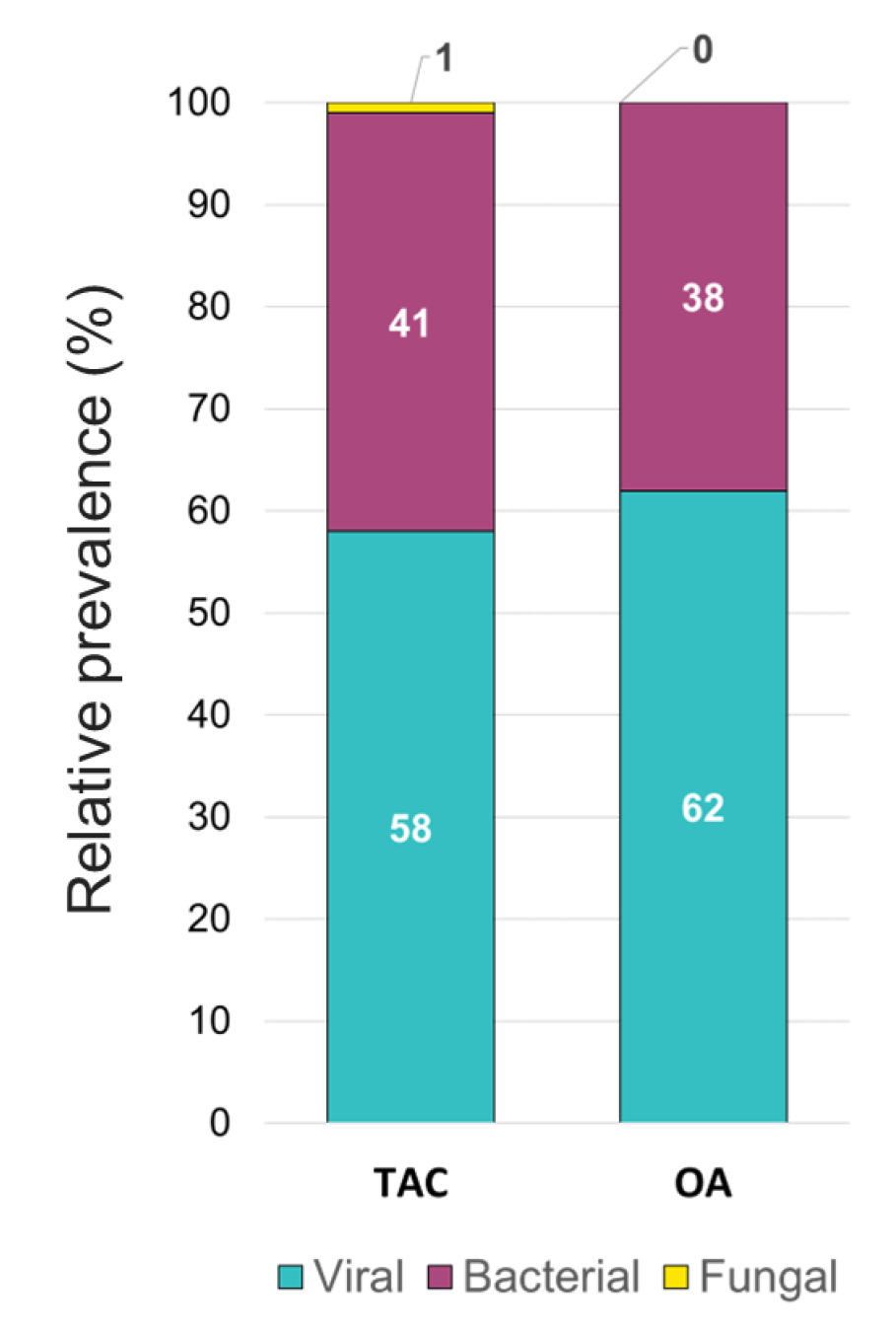 PCR Testing for Identification of Respiratory Pathogens