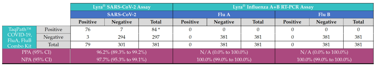 PCR Testing for Identification of Respiratory Pathogens