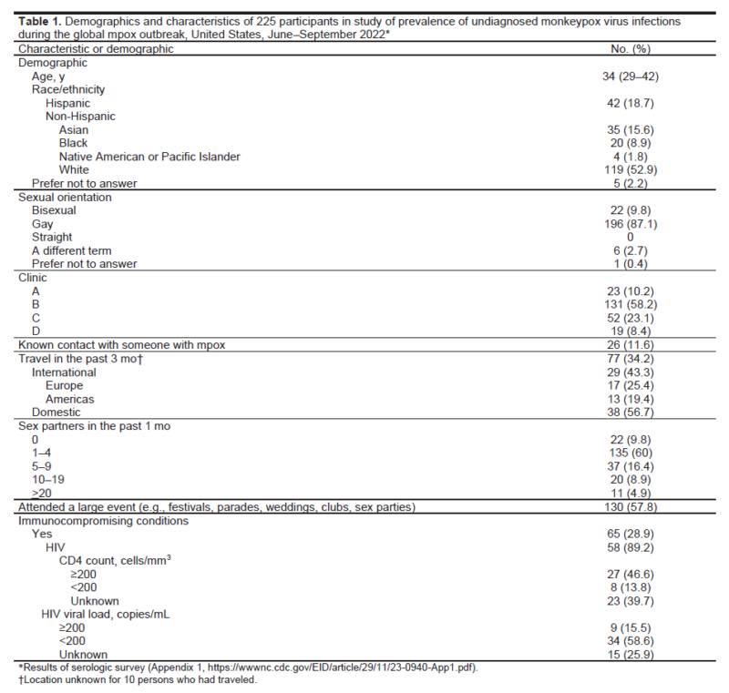 Prevalence of Undiagnosed Monkeypox Virus Infections during Global Mpox ...
