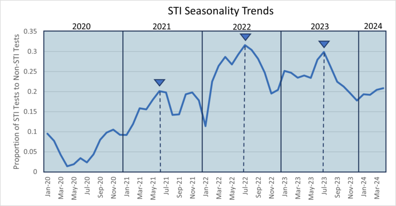 STI Tests: Understanding Seasonality and Patterns