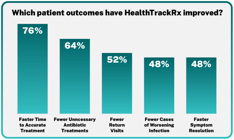 HealthTrackRx Drives Better Patient Outcomes & Satisfaction