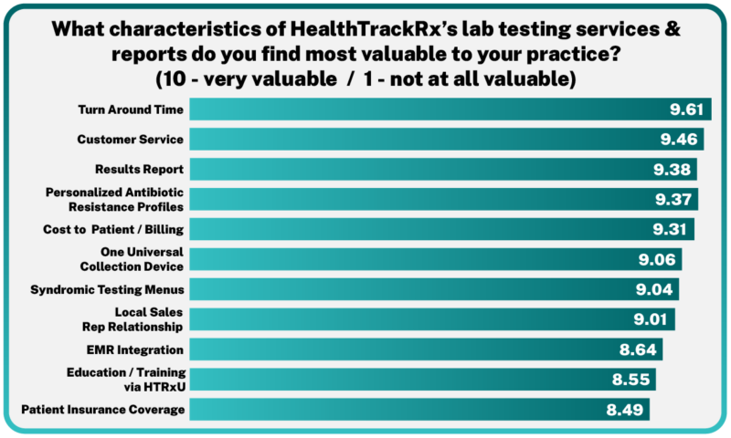 HealthTrackRx Drives Better Patient Outcomes and Satisfaction